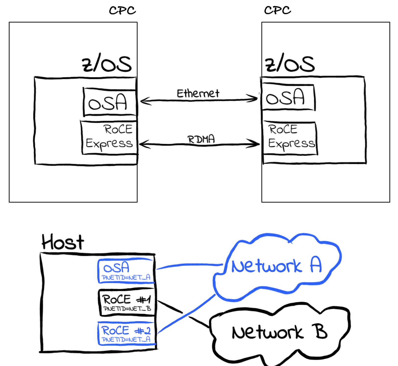 Configuring Shared Memory Communications Version over RDMA version 2 (SMC-Rv2) For Your z/OS ...